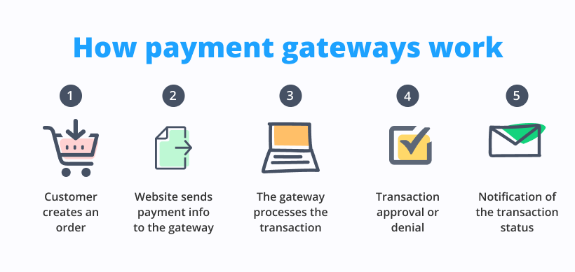 Payment gateway integration: how to ensure seamless and secure payment ...